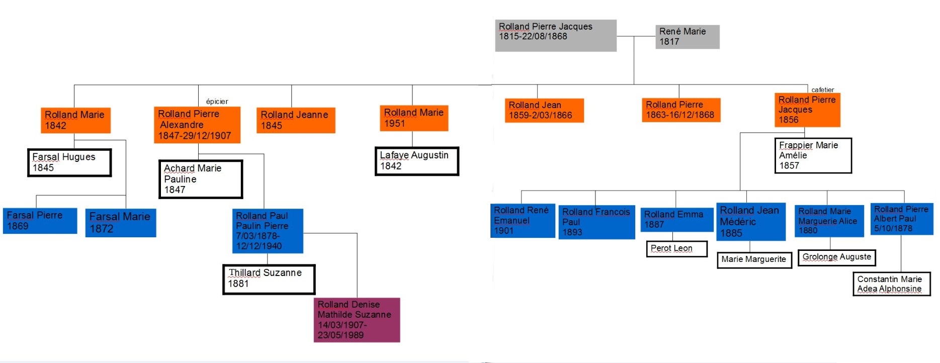 L'auteur et sa famille